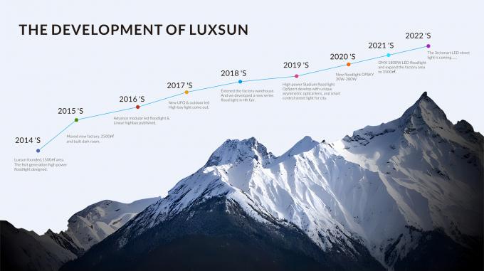 China Luxsun lighting Co.,Ltd company profile